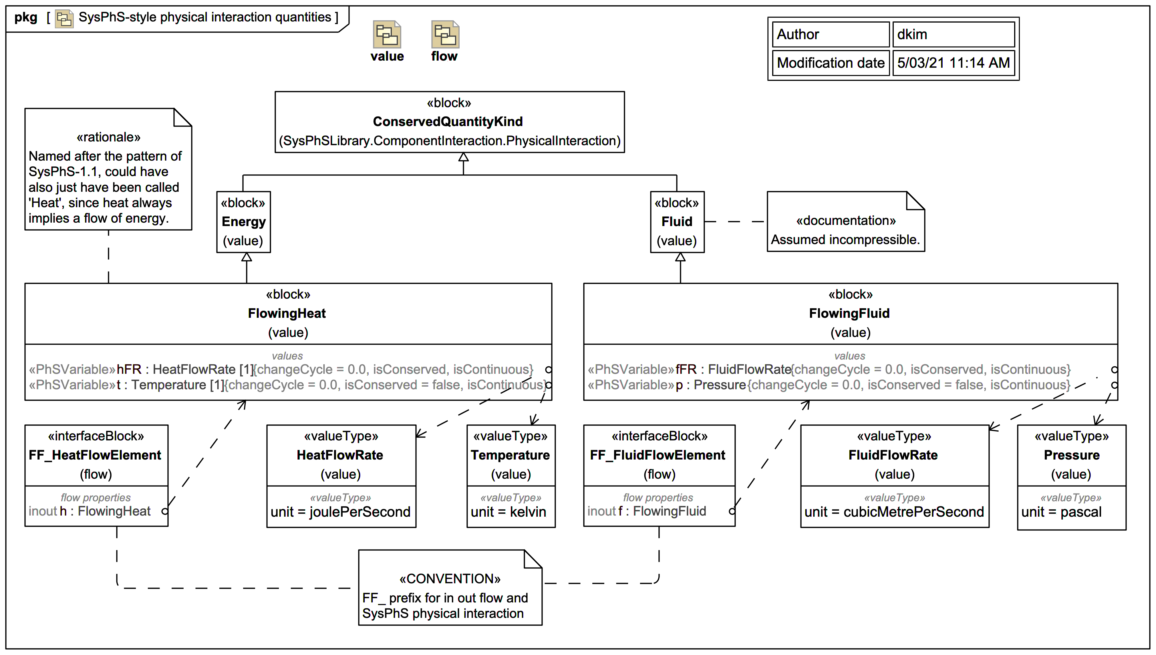 Overview of two SysPhS-style physical interaction Port types | Webel IT Australia